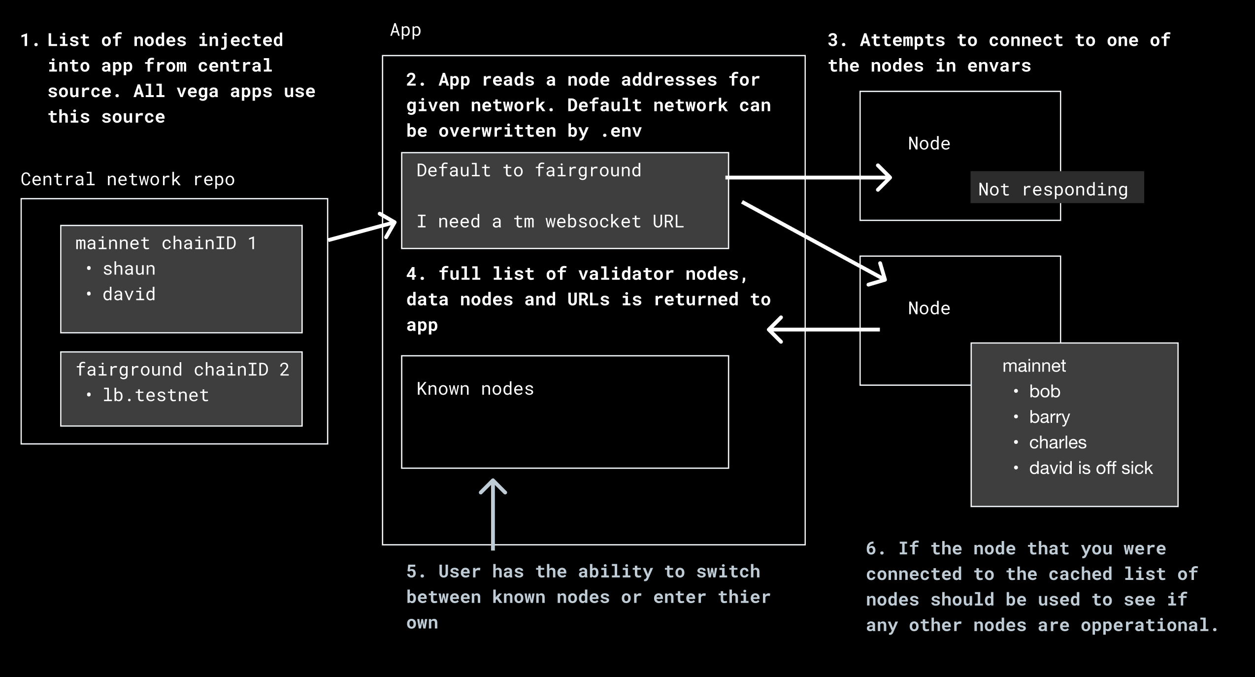 Spike: Data node connection · Issue #14 · vegaprotocol/frontend-monorepo · GitHub