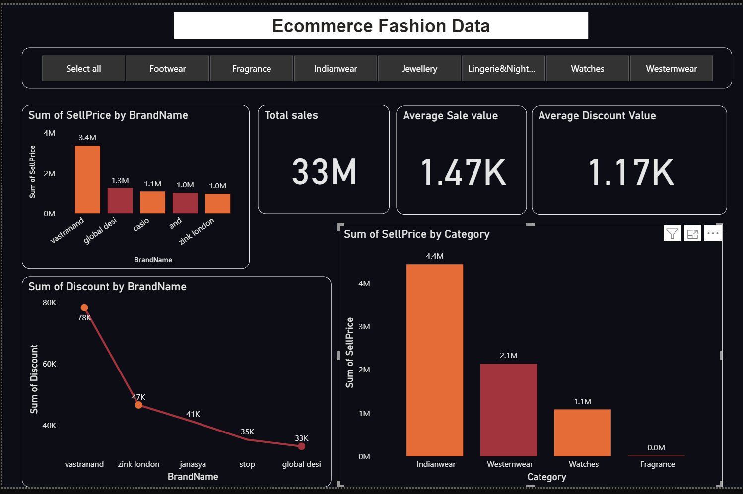 GitHub - SwetaMallick01/Ecommerce_fasion_dashboard: Fashion e-commerce ...