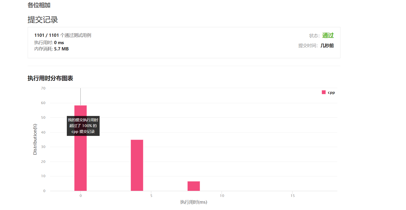 202366 Problem 258 Add Digits · Issue 32 · Umdreamerleetcodeproblems · Github