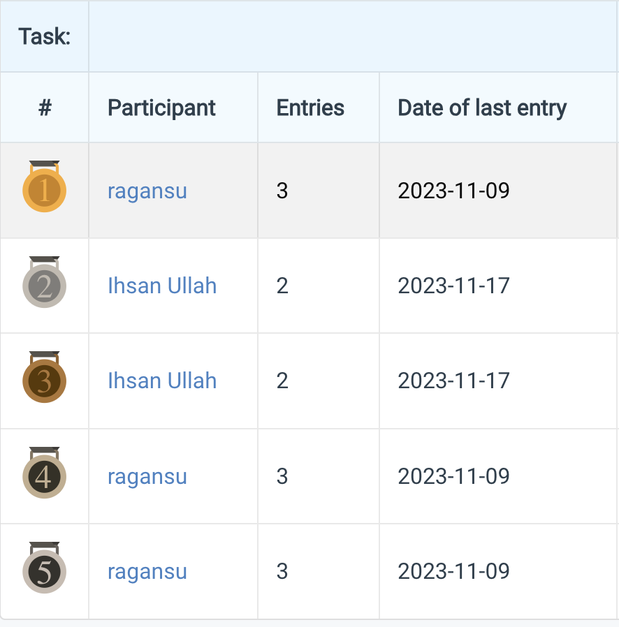 Leaderboard data of last entry · Issue #1231 · codalab/codabench · GitHub