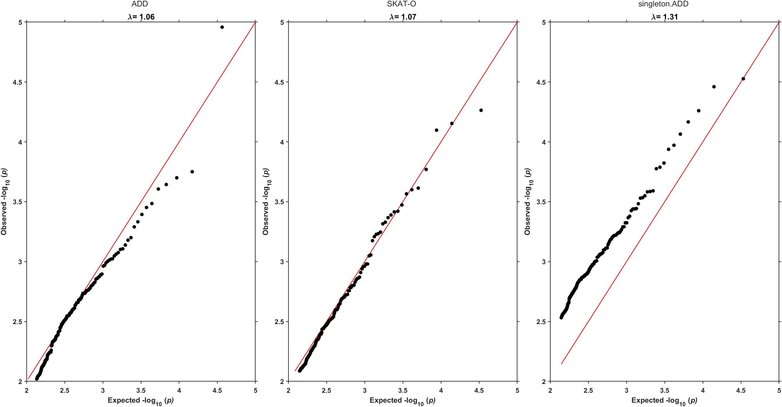 Strange inflation factors from gene-based tests with unbalanced traits ...