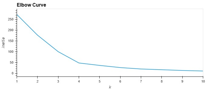 GitHub - jyojay/CryptoClustering: Unsupervised Learning project on Crypto data