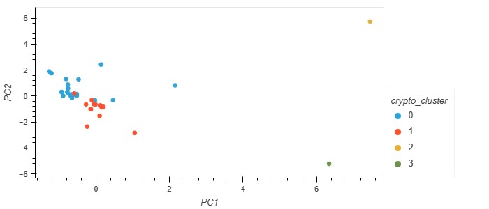 GitHub - jyojay/CryptoClustering: Unsupervised Learning project on Crypto data