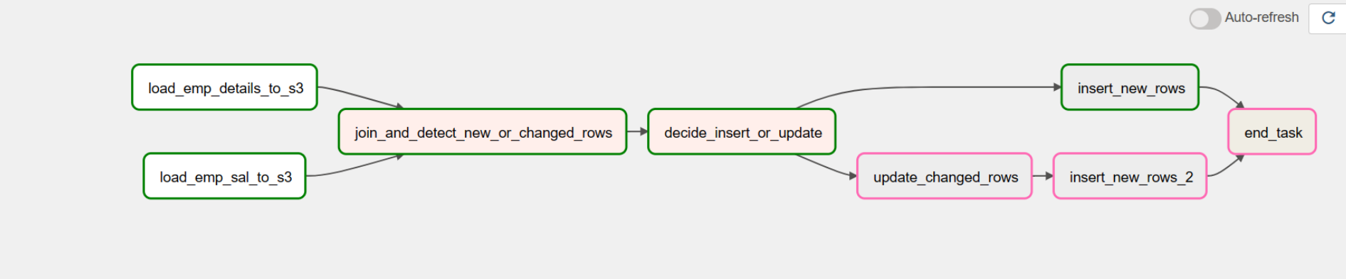 GitHub - Balaji-P/Airflow_Data_Pipeline: Sample Project to fetch from user and insurance ...