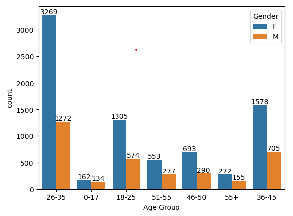 GitHub - no37no37/diwali_sales_analysis