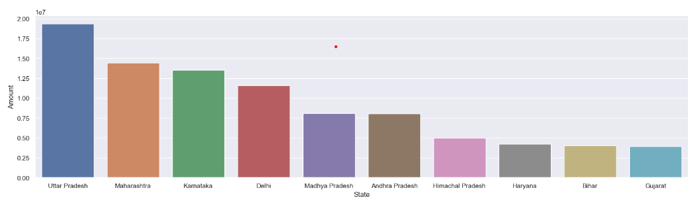 GitHub - no37no37/diwali_sales_analysis