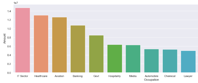 GitHub - no37no37/diwali_sales_analysis