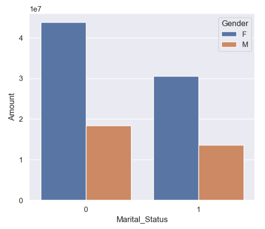 GitHub - no37no37/diwali_sales_analysis