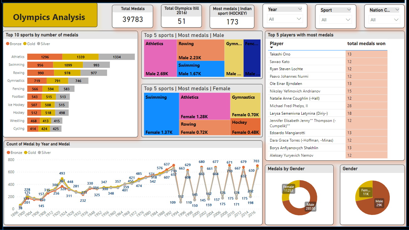 GitHub - Rohilwiz/PowerBI-Project: Created Dashboard of 120 years data of Olympic games.