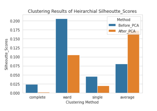 Github Jashshah Devhierarchical Clustering And Pca Python Codebase That Implements