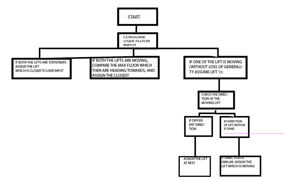 GitHub - adityavbhagwat/DDS-MINI-PROJECT: Elevator Scheduling and controller system
