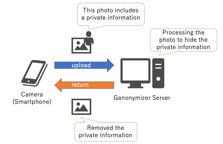 GitHub - MSec-H2020/GANonymizer