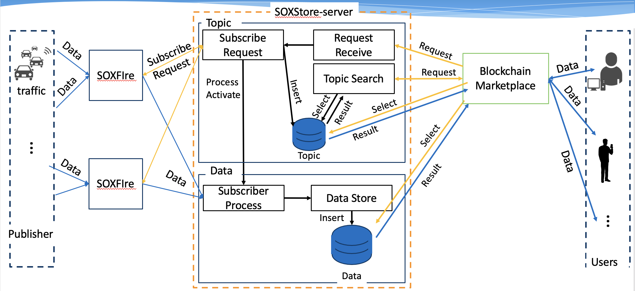 GitHub - MSec-H2020/SOXStore-Server