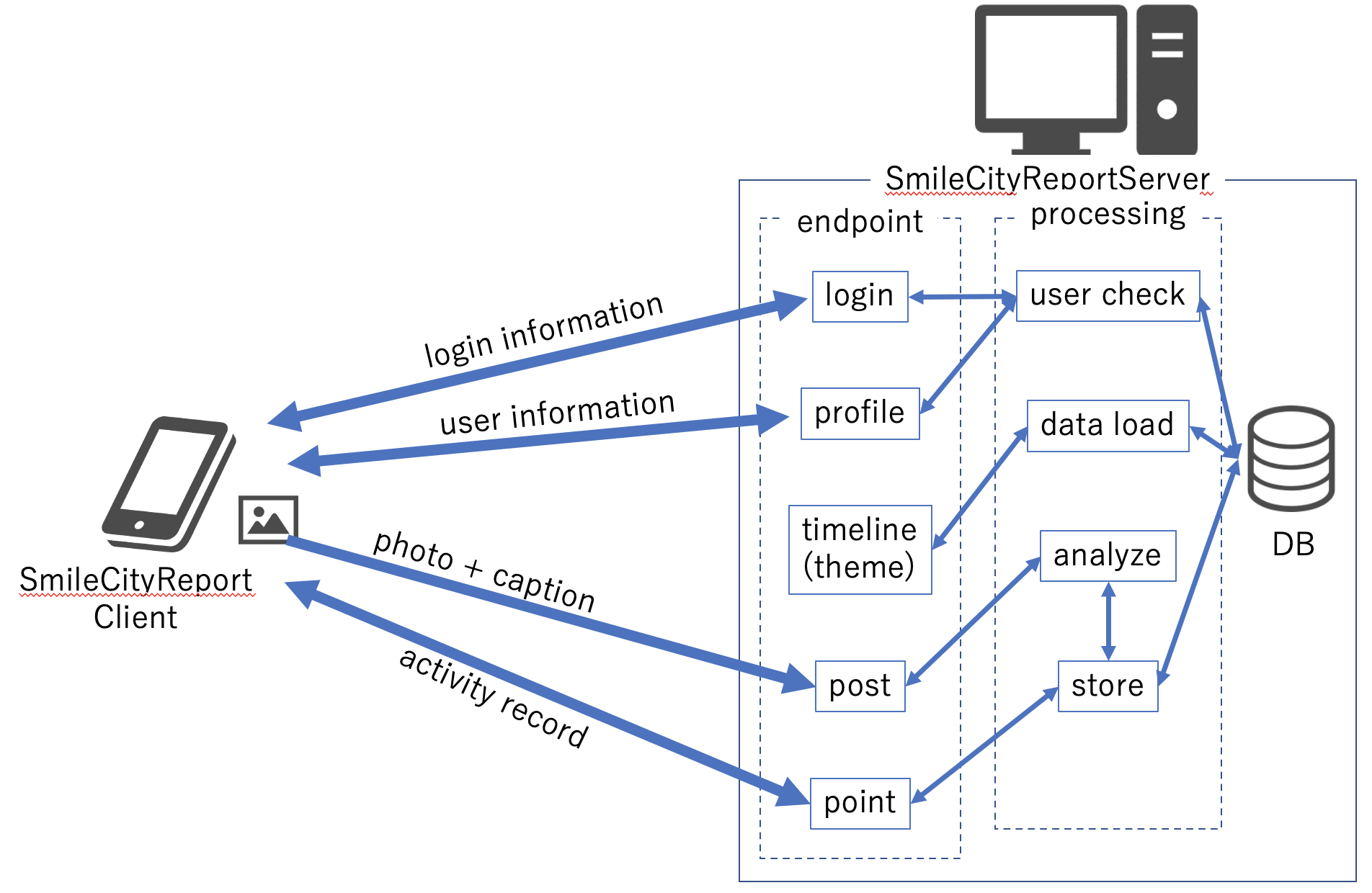 GitHub - MSec-H2020/Smile-City-Report-App