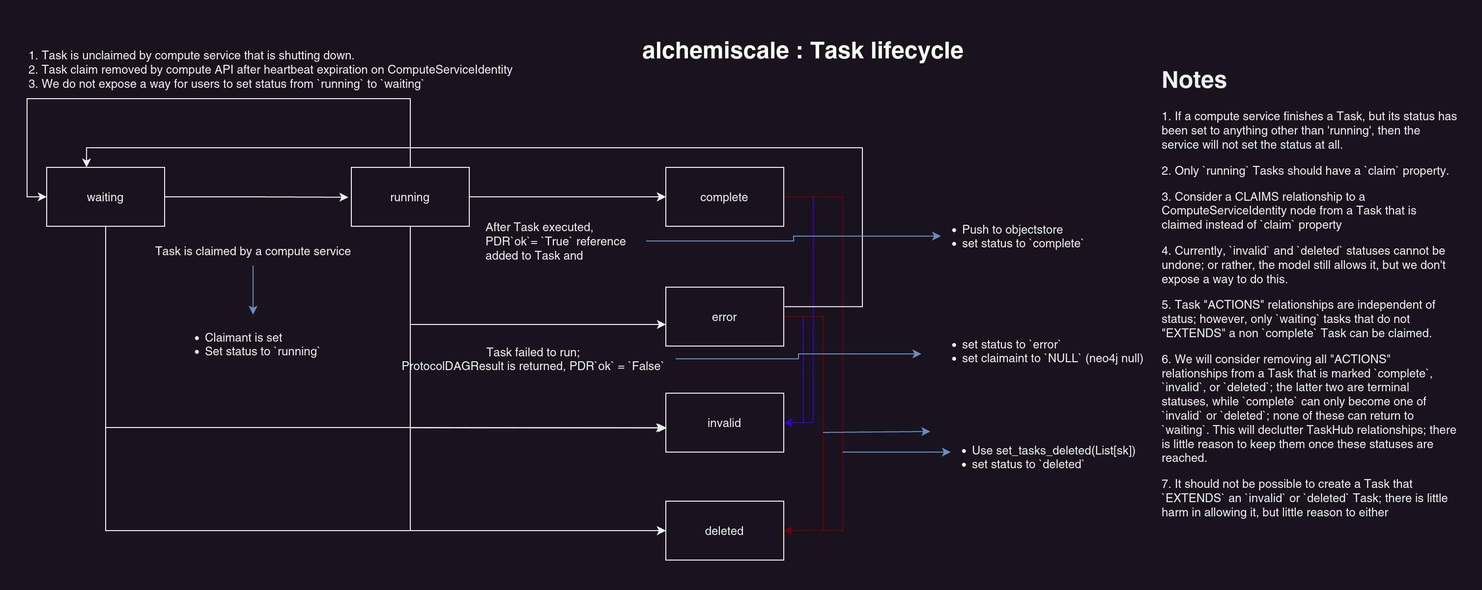 Design Task status lifecycle; implement · Issue #85 · OpenFreeEnergy ...