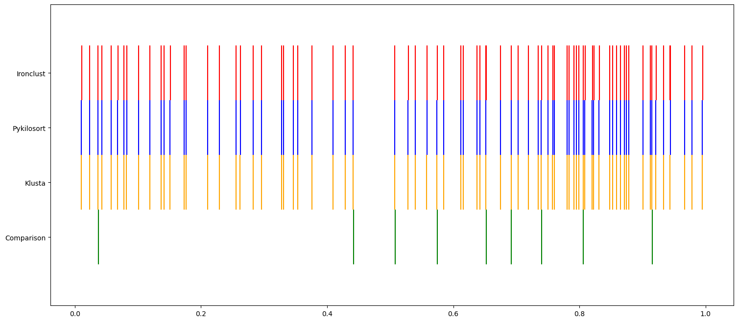 Incorrect multi-comparison spike trains · Issue #1725 · SpikeInterface/spikeinterface · GitHub