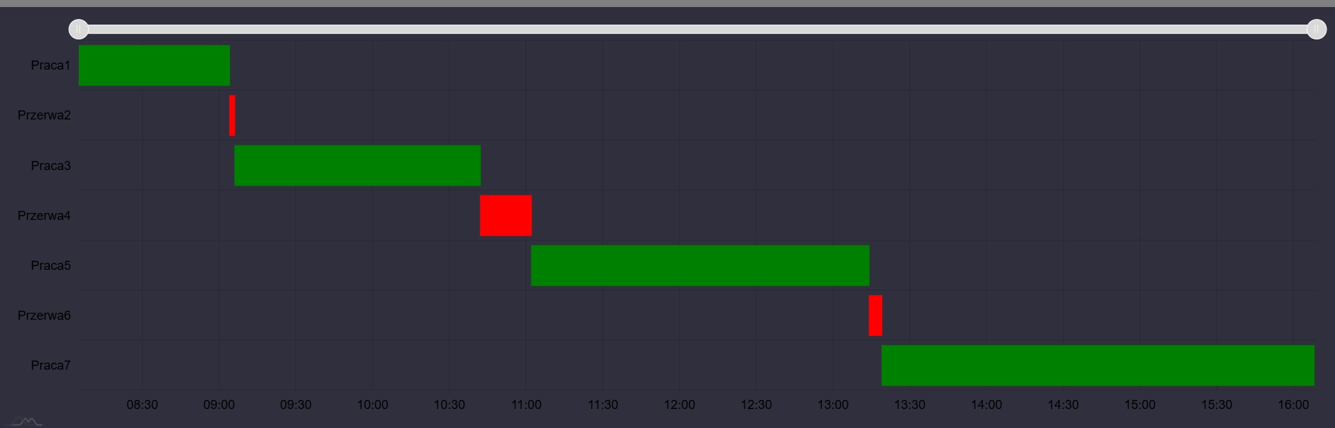 GANTT chart not rendering first data item · Issue #889 · amcharts ...