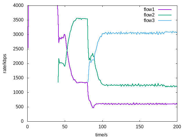 A bug in vegas congestion control algorithm · Issue #8 · SoonyangZhang/quic-on-ns3 · GitHub