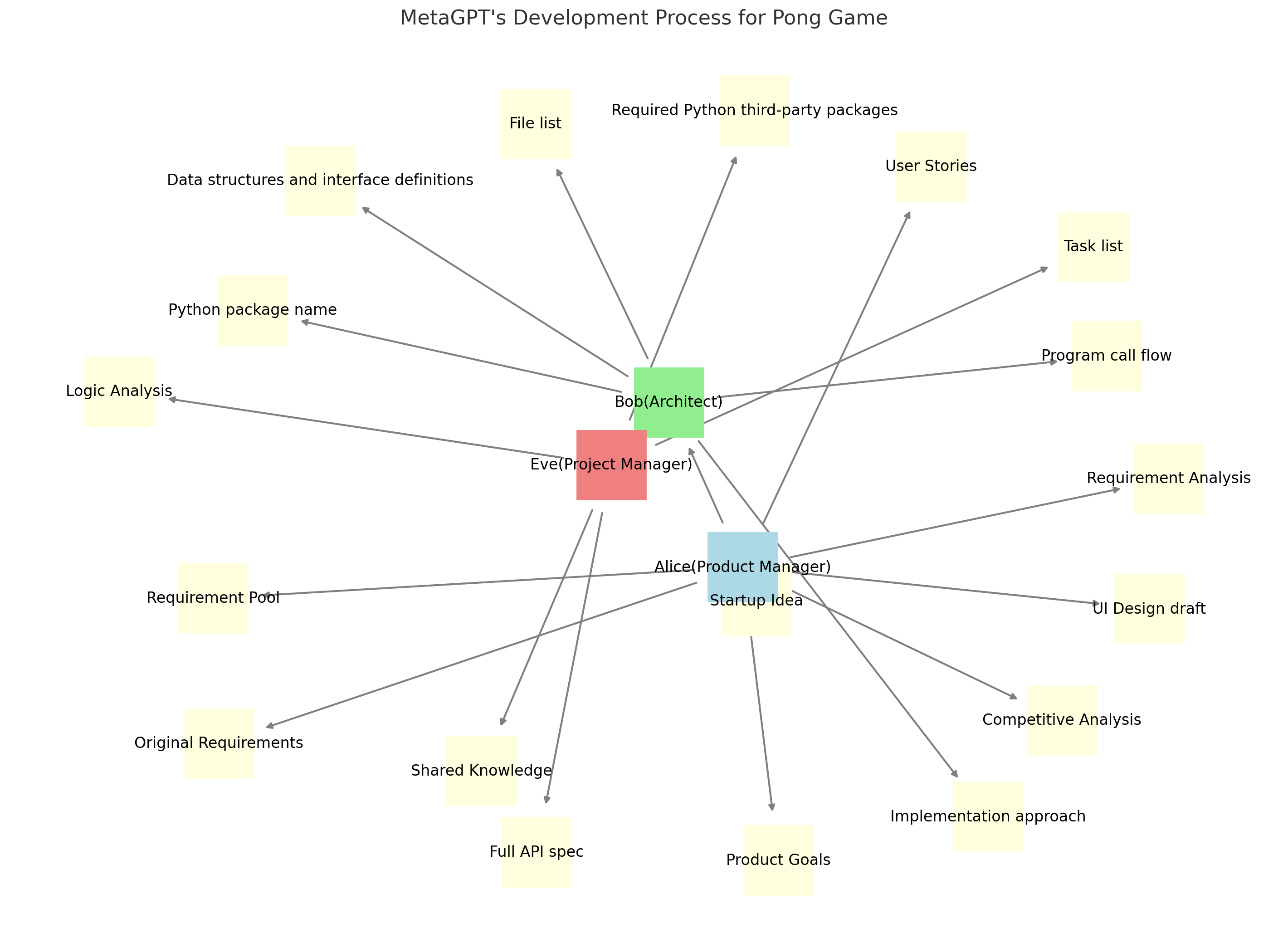 GitHub - kemeny/PongGame: A game of pong made by MetaGPT and ChatGPT Code Interpreter