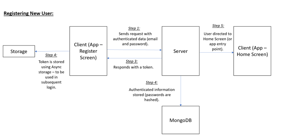 GitHub - hdorra/Mobile-Auth-Using-JWT: A Node.js authentication system using React Native as the ...