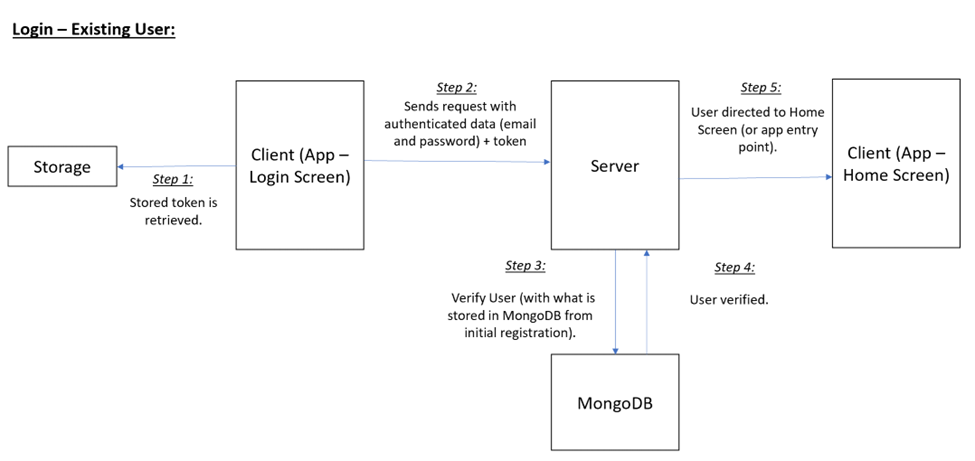 GitHub - hdorra/Mobile-Auth-Using-JWT: A Node.js authentication system using React Native as the ...