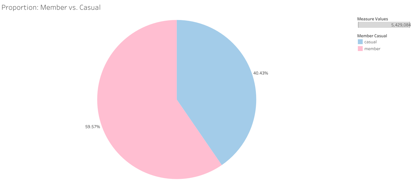 GitHub - amberarchive/C-BikeShare: Finding the hidden insight of data to increase customer ...