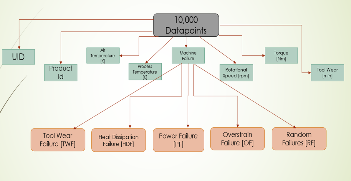 GitHub - Prithivaraj/Predictive-Maintenance-Model: Machine learning ...