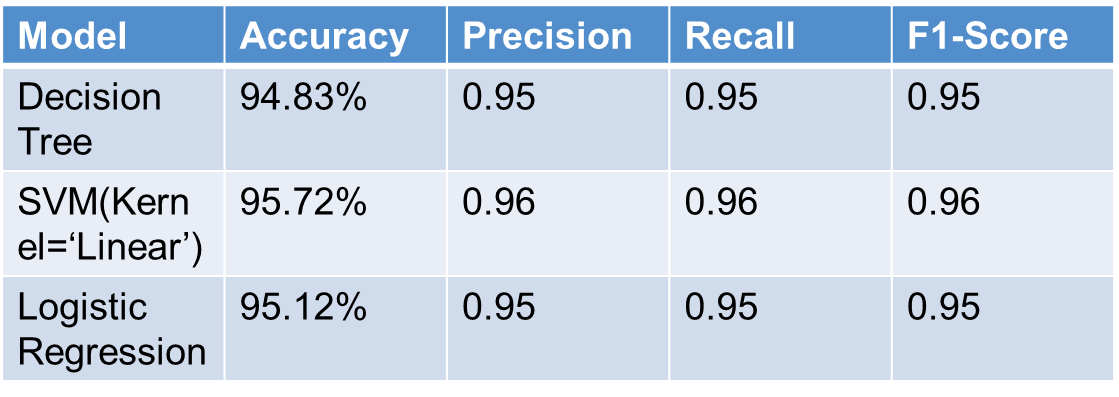 Github Prithivaraj Predictive Maintenance Model Machine Learning