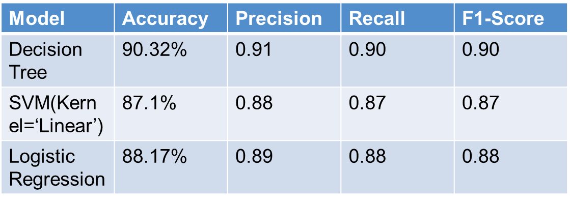 GitHub - Prithivaraj/Predictive-Maintenance-Model: Machine learning ...