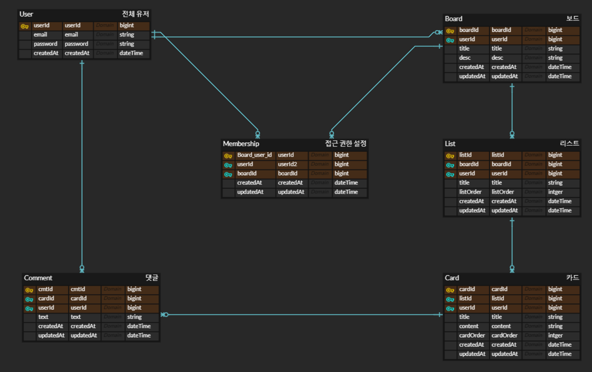 GitHub - gajigaji04/Team7_Trello