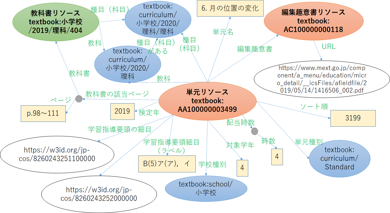 単元のLODモデル図を追加する · Issue #524 · jp-textbook/jp-textbook.github.io · GitHub