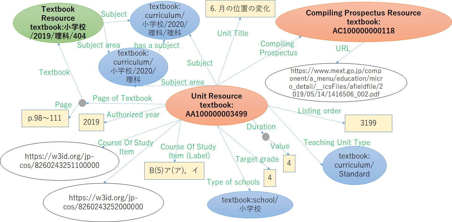 単元のLODモデル図を追加する · Issue #524 · jp-textbook/jp-textbook.github.io · GitHub