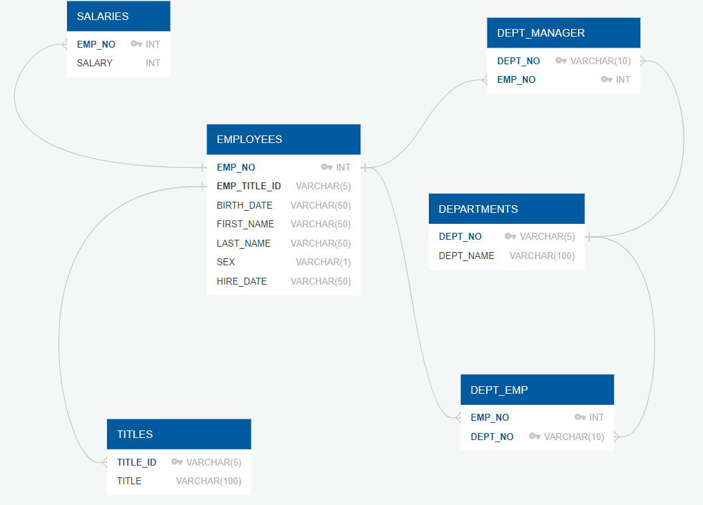 GitHub - JulianRavelo/sql-challenge
