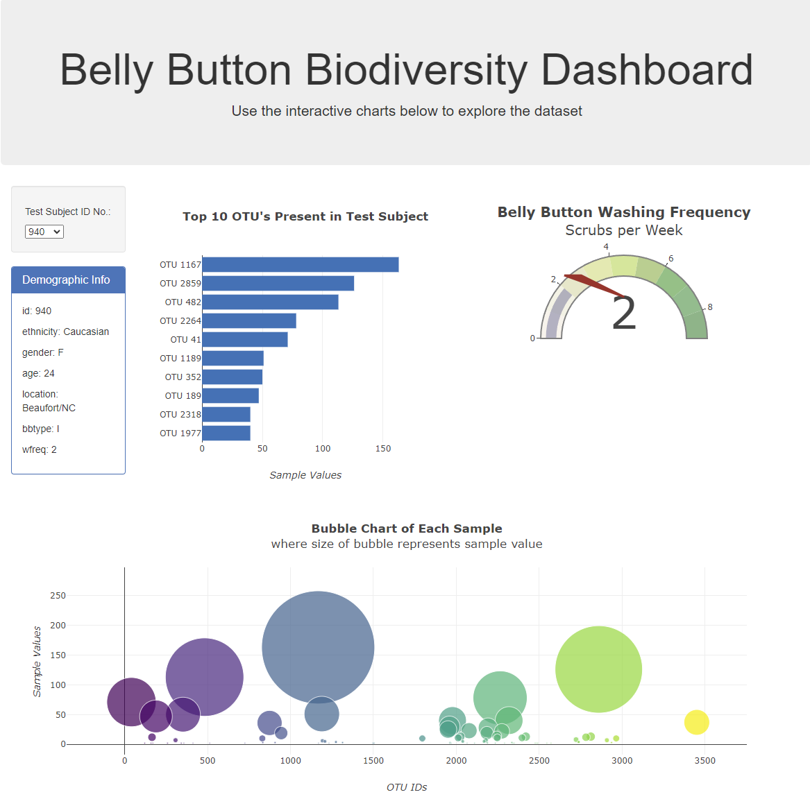 GitHub - KTamas03/belly-button-challenge: Module 14 Challenge - Interactive Visualizations