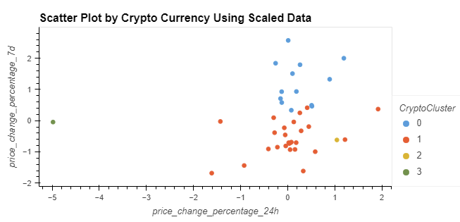 GitHub - KTamas03/CryptoClustering: Module 19 Challenge - Unsupervised Machine Learning