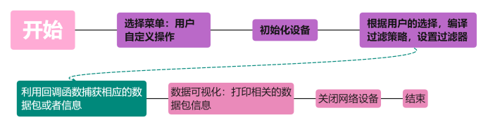 GitHub - neuljh/Libpcap: 基于Libpcap的网络数据包捕获与嗅探程序