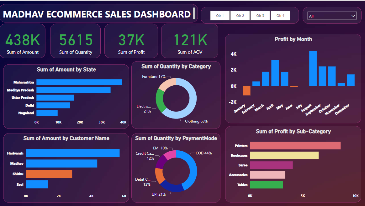 GitHub - chandamandal1/POWER-BI-SALES-DASHBOARD: # Madhav_Store_Analysis_PowerBI Complete Power ...