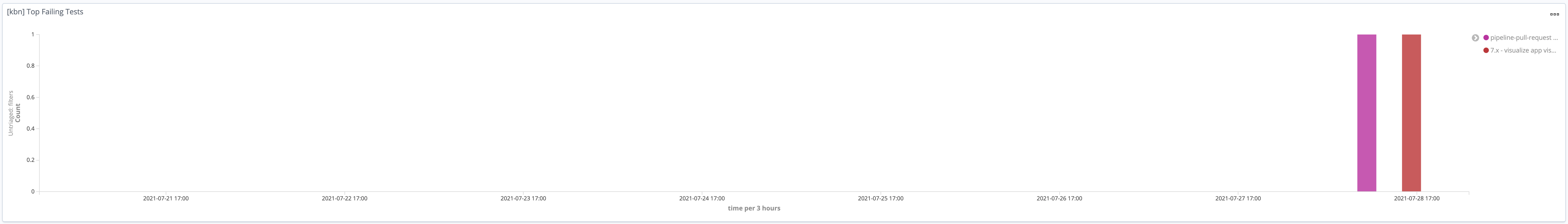 Failing Test Chrome Ui Functional Tests Test Functional Apps Visualize Tsvb Table·ts