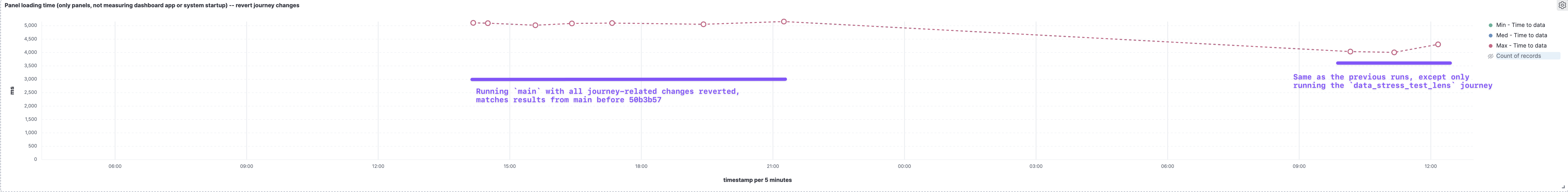 Investigate performance change in Lens journey · Issue #141420 · elastic/kibana · GitHub