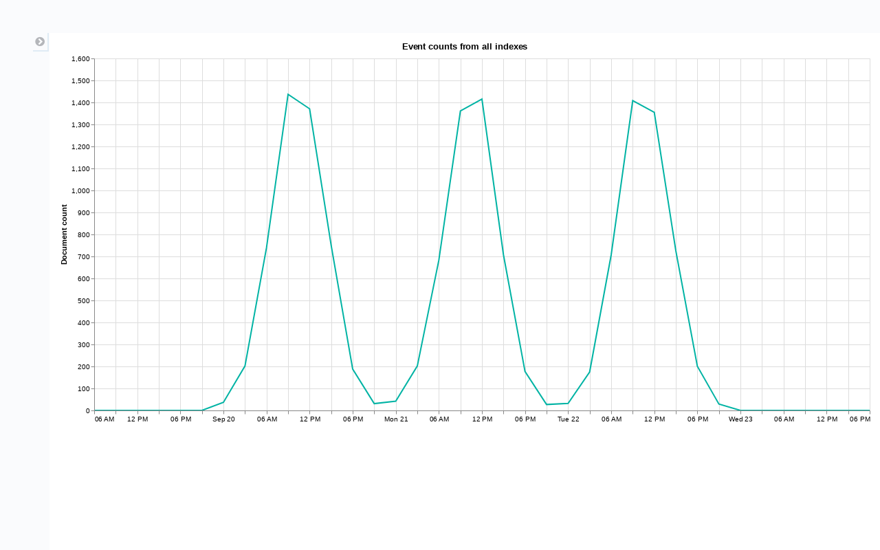Failing Test Ui Functional Tests Test Functional Apps Visualize Vega Chart·js Visualize App