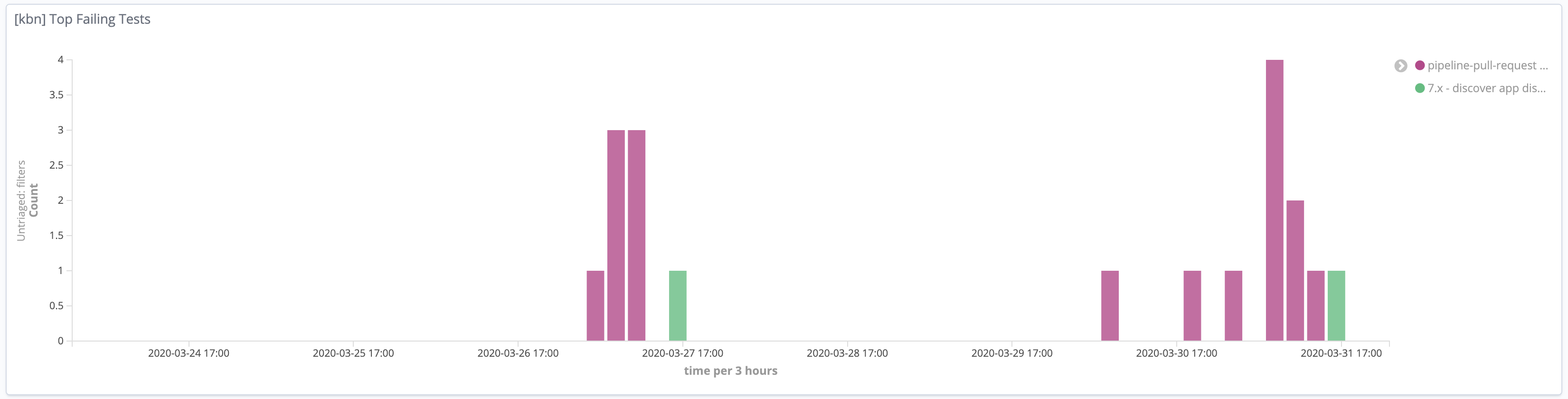 Failing Test Chrome Ui Functional Tests Test Functional Apps Discover
