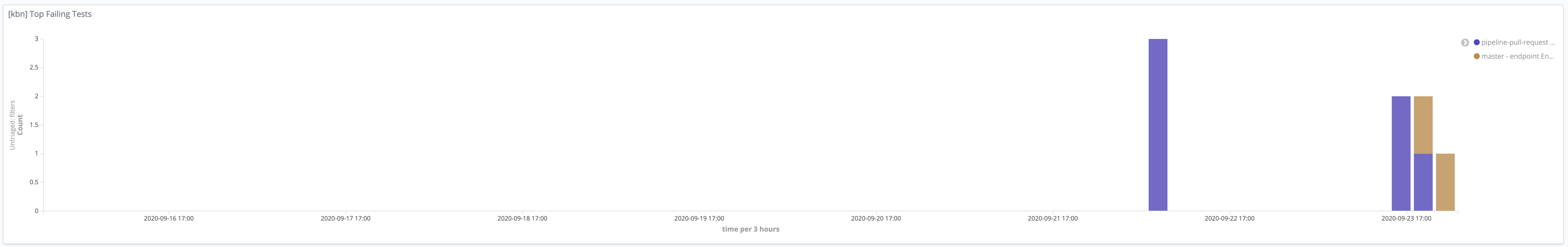 Failing Test X Pack Endpoint Functional Testsx Packtestsecuritysolutionendpointapps
