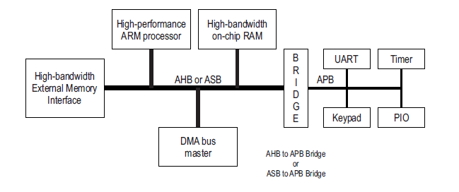 GitHub - DSJAHNAVI/AHB2APB-BRDIGE: The AHB2APB Bridge is a hardware module that acts as an ...