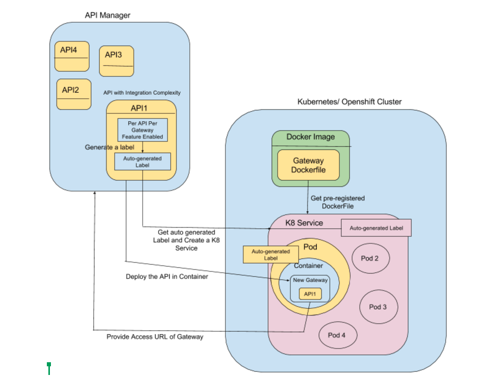 Private Jet API Mode · Issue #1831 · wso2/product-apim · GitHub