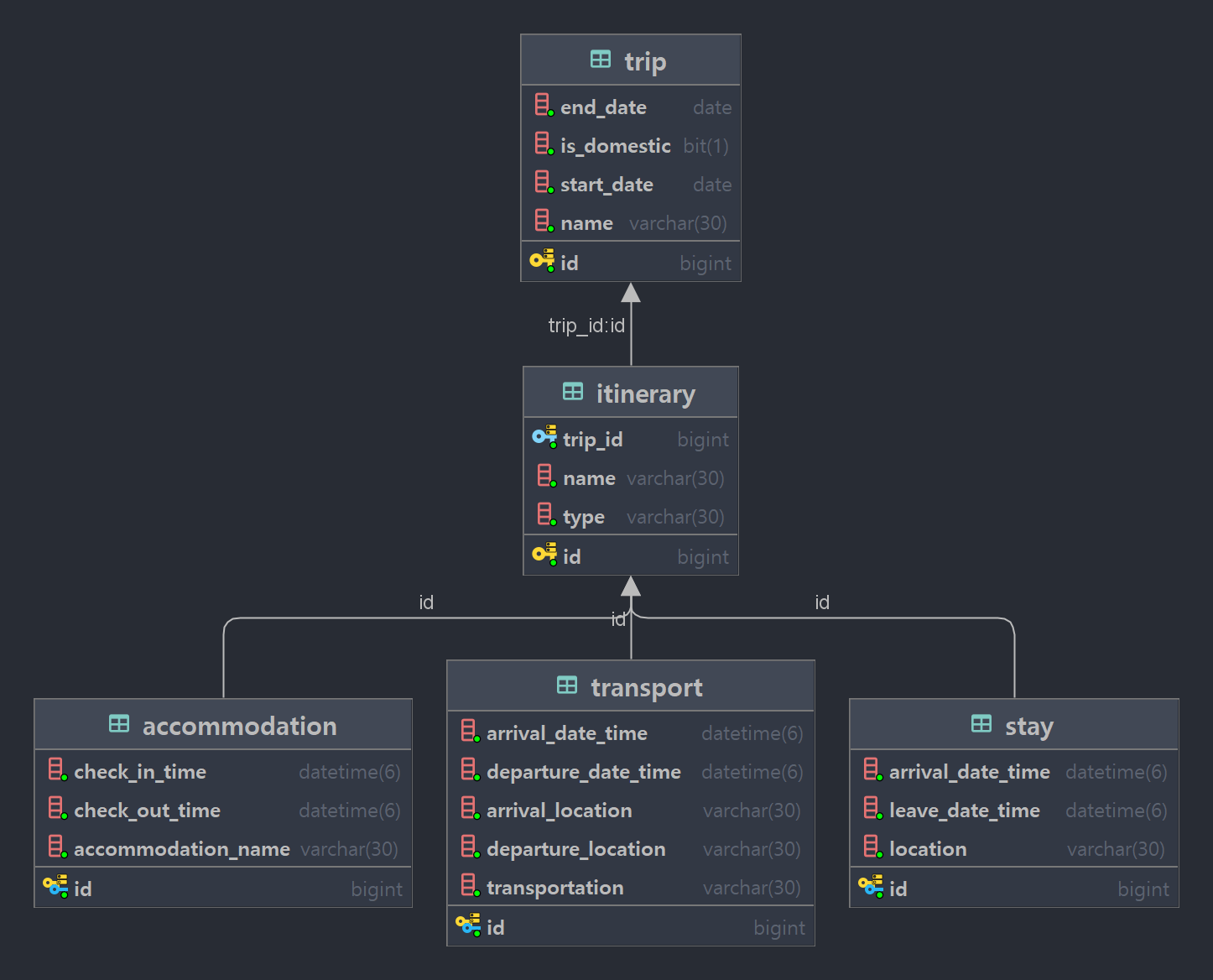 GitHub - YBE-Toy-Team-1/KDT_Y_BE_Toy_Project2_work: 토이프로젝트2 1조 작업공간