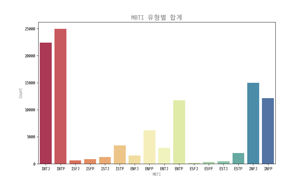 GitHub - AhnHz/MBTI-Classification-project