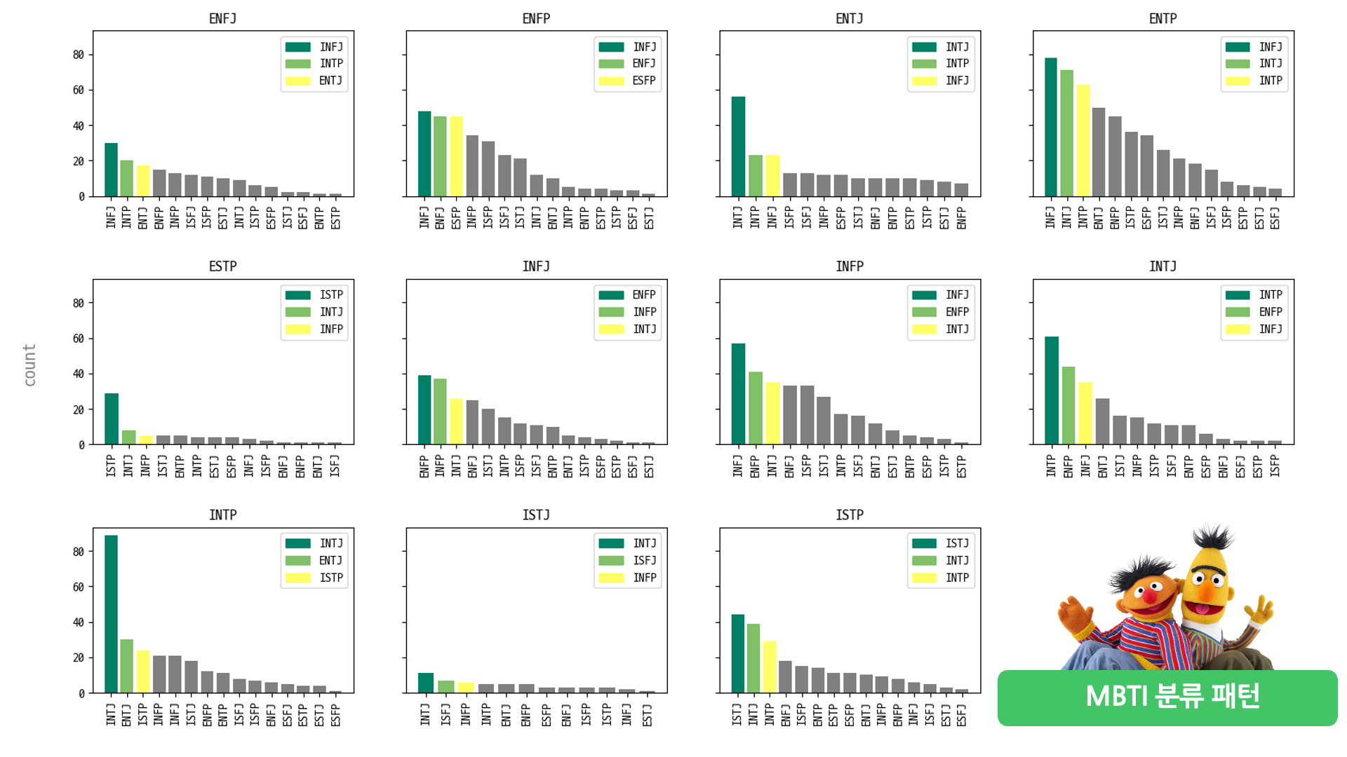 GitHub - AhnHz/MBTI-Classification-project