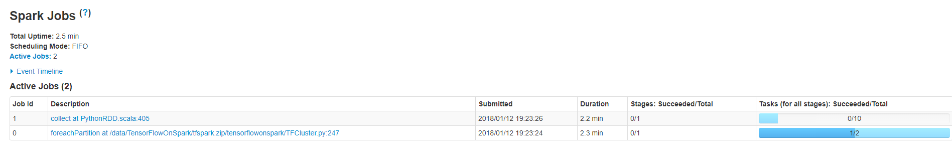 SparkOnYarn running TensorflowOnSpark demo mnist blocked · Issue #33 · yahoo/TensorFlowOnSpark ...