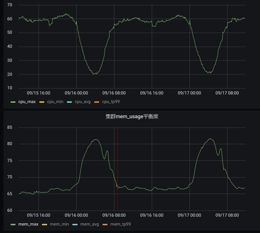 Memory Usage Can Increase During Low Traffic Periods · Issue 2541 · Jemallocjemalloc · Github 1624