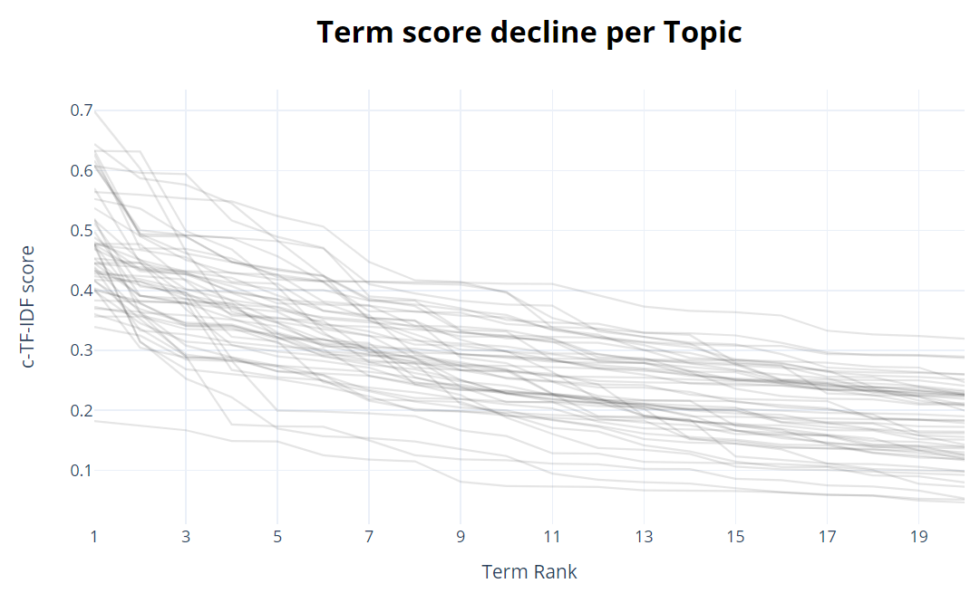 About term score decline per topic graph · Issue #1265 · MaartenGr/BERTopic · GitHub